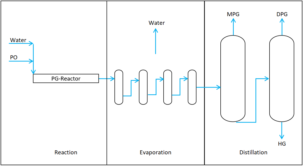 Propylene Oxide Process Flow Diagram Propylene Glycol